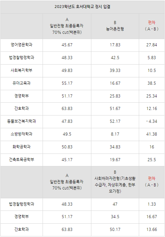 기회균형고른 기회 전형 정말 유리할까요 직접 비교해 봤습니다정시 네이버 블로그