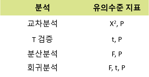 논문통계분석 및 해석 논문통계의 유의확률 P값p Value 유의수준 쉽게 이해하기 2편 논문통계분석 및 해석방법