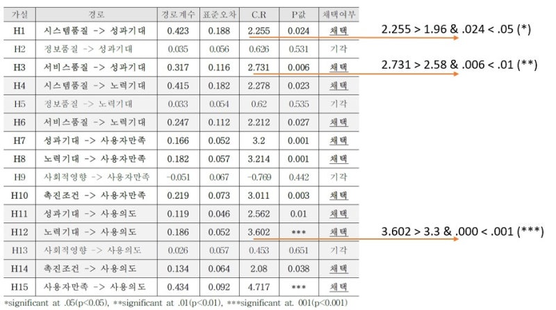 논문통계분석 및 해석 논문통계의 유의확률 P값p Value 유의수준 쉽게 이해하기 2편 논문통계분석 및 해석방법