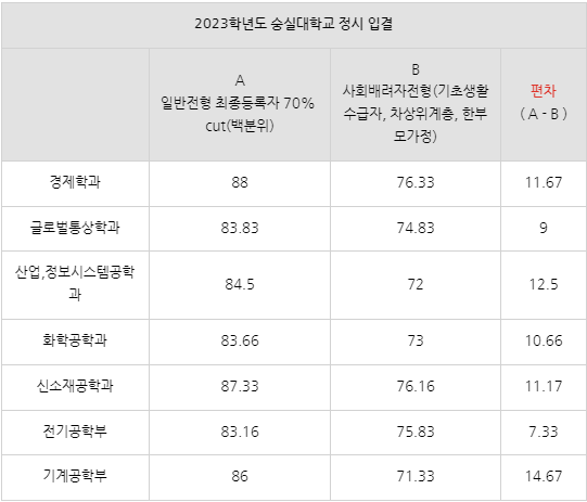 기회균형고른 기회 전형 정말 유리할까요 직접 비교해 봤습니다정시 네이버 블로그