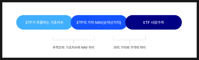 [금융개념] NAV, iNAV, ETF 괴리율, 추적오차 뜻, 의미 : 네이버 블로그