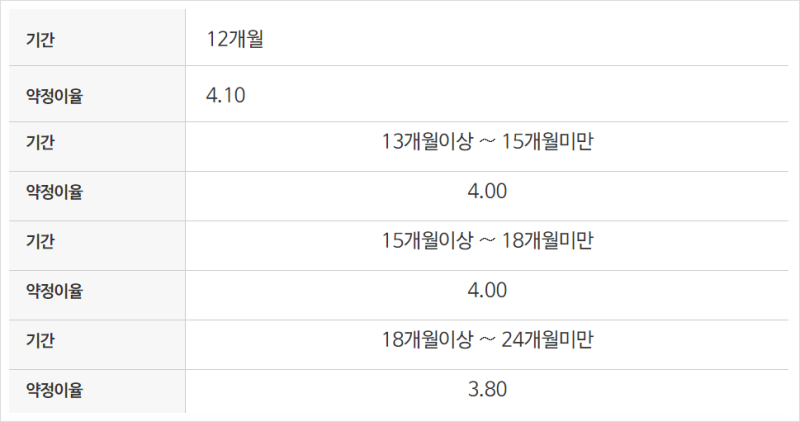 이자율 높은 5개 저축은행 정기 예금 금리 비교 추천 네이버 블로그