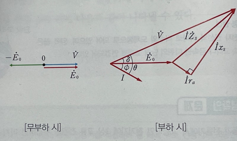 동기기 11편 동기 전동기의 등가 회로와 전기자 반작용은 무엇인가 네이버 블로그