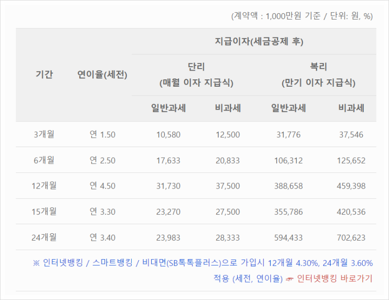 이자율 높은 5개 저축은행 정기 예금 금리 비교 추천 네이버 블로그