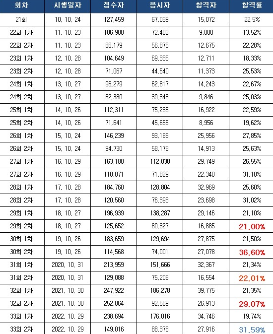 직장인 공인중개사 2차 최종 합격 후기 합격률 공부기간 난이도 과목 공부 방법 추천 등 학원 광고 X 네이버 블로그