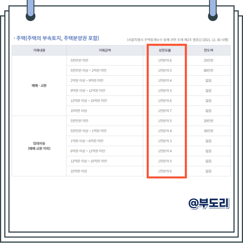 부동산 계약파기 복비 중개 수수료 지불 여부ft 가계약 파기 네이버 블로그