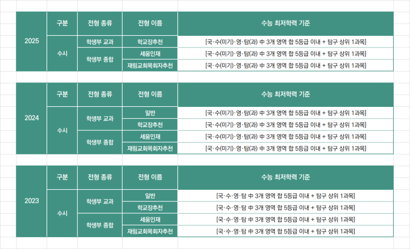 약대 입시의 모든 것 삼육대학교 약학대학약대 약학과 분석 및 입결 중독 분야에 특화된 유일한 약학대학 네이버 블로그