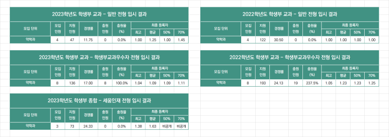 약대 입시의 모든 것 삼육대학교 약학대학약대 약학과 분석 및 입결 중독 분야에 특화된 유일한 약학대학 네이버 블로그
