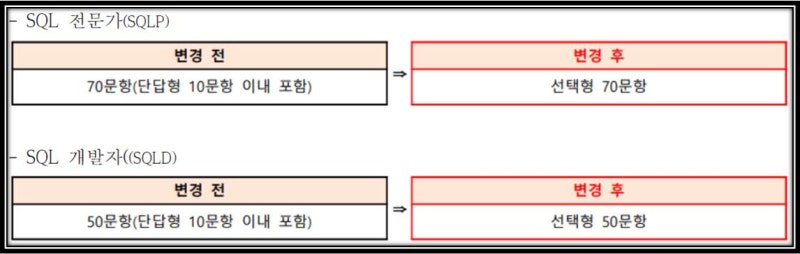 SQLD 2024 변경된 내용부터 공부 방법, 시험 일정, 요약본도 받아 가세요 : 네이버 블로그