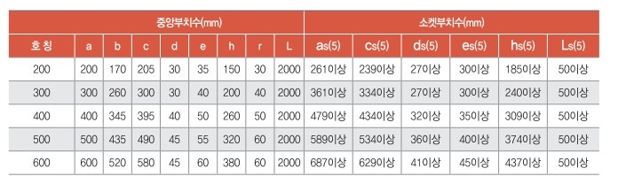 벤치플륨관 제품 설명 벤치플륨관 2종3종u형플륨관 네이버 블로그