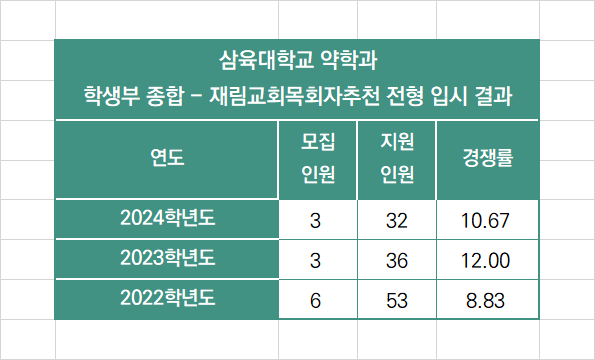 약대 입시의 모든 것 삼육대학교 약학대학약대 약학과 분석 및 입결 중독 분야에 특화된 유일한 약학대학 네이버 블로그