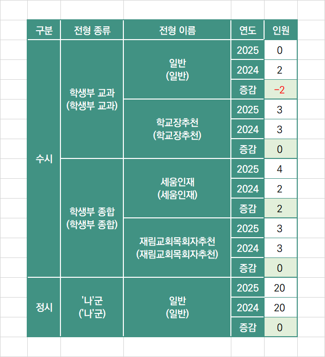 약대 입시의 모든 것 삼육대학교 약학대학약대 약학과 분석 및 입결 중독 분야에 특화된 유일한 약학대학 네이버 블로그