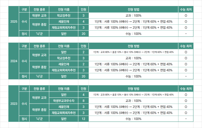 약대 입시의 모든 것 삼육대학교 약학대학약대 약학과 분석 및 입결 중독 분야에 특화된 유일한 약학대학 네이버 블로그
