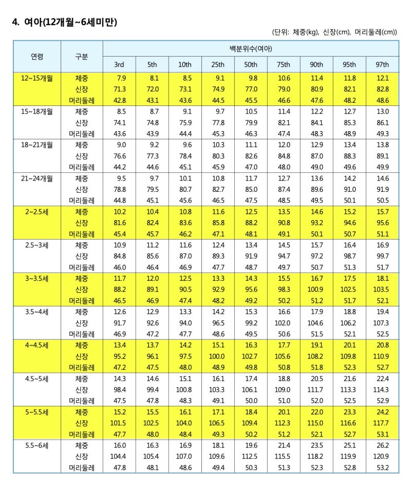 아기 성장표 신생아 평균 키 몸무게 아기 표준체중 성장곡선 백분위수로 발달체크 네이버 블로그
