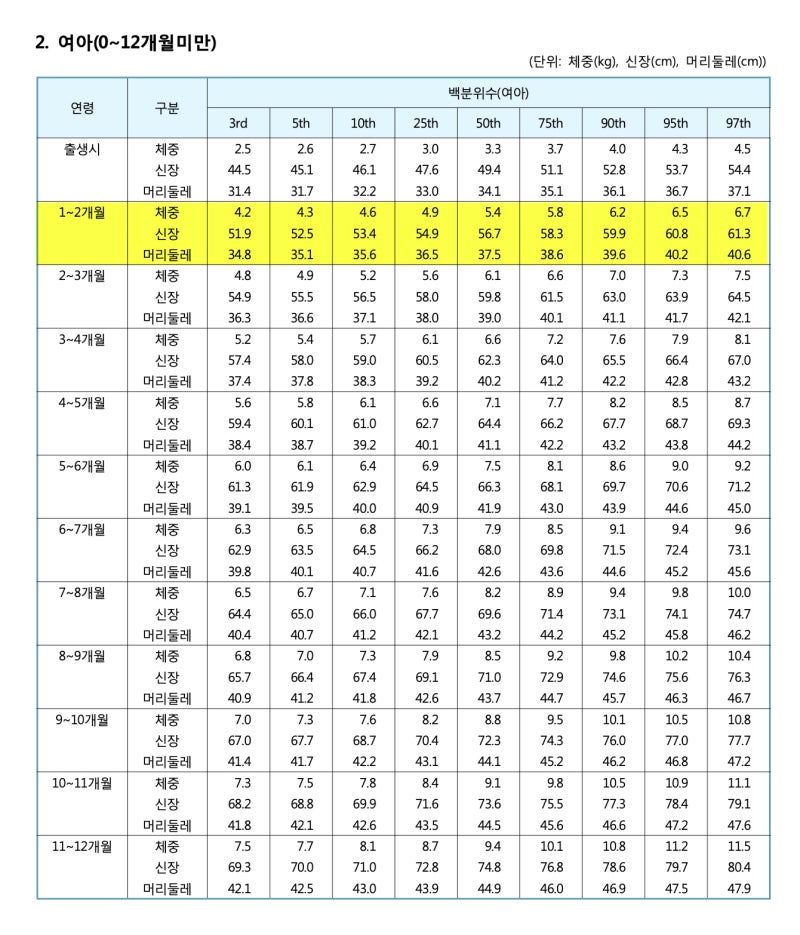 아기 성장표 신생아 평균 키 몸무게 아기 표준체중 성장곡선 백분위수로 발달체크 네이버 블로그