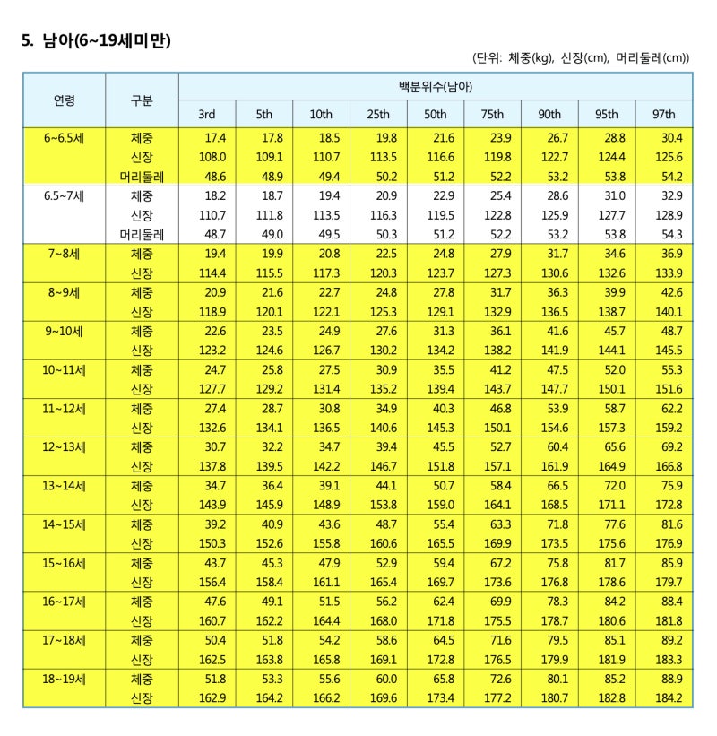 아기 성장표 신생아 평균 키 몸무게 아기 표준체중 성장곡선 백분위수로 발달체크 네이버 블로그