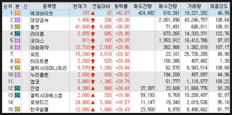 2023년 11월 1일 오늘의 상한가 이유 · 특징섹터 · 마감시황 에코바이브 툴젠 대양금속 워트 로보티즈 한국알콜 김포관련주