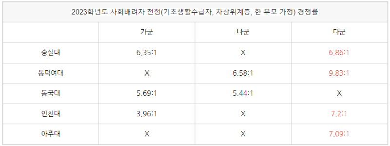 정시 사회배려자 전형으로 대학 가기 기초생활수급자 차상위계층 한 부모 가정 전형 사용법 네이버 블로그
