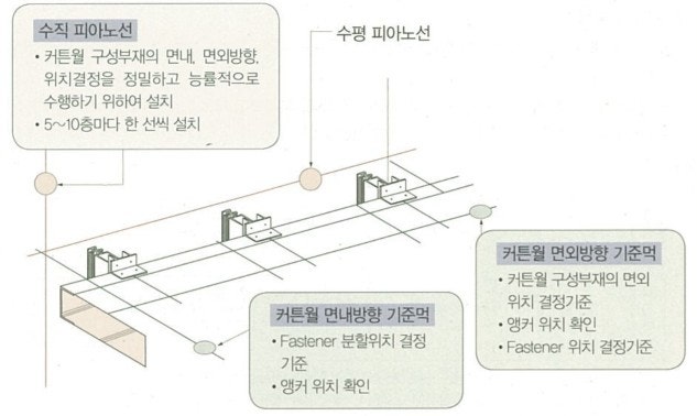 기술사 기출 풀이 커튼월 공사 시 시공단계 유의사항 131회 용어 네이버 블로그