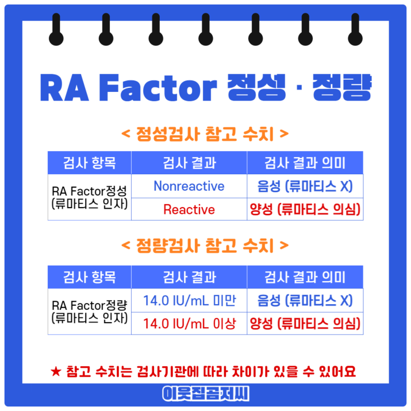 RA Factor 류마티스 인자 수치 정성, 정량 검사 결과 해석 알아보기 : 네이버 블로그