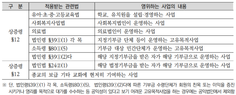 공익법인 세무확인 대상 외부회계감사 대상 기준 공익법인 범위 제출기한 미이행 가산세 사회복지법인 의료법인 기부금단체