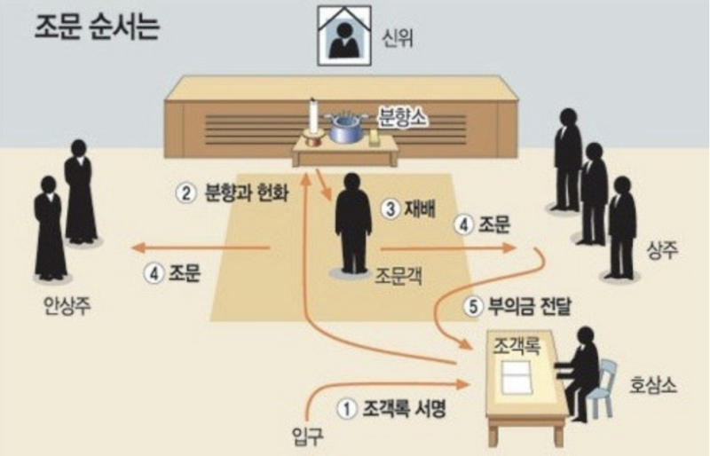 장례식장 조문 예절 And 남자 여자 복장은 조문 순서 절하는법 부의금 봉투 쓰는법 네이버 블로그