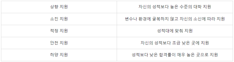 정시 사회배려자 전형으로 대학 가기 기초생활수급자 차상위계층 한 부모 가정 전형 사용법 네이버 블로그