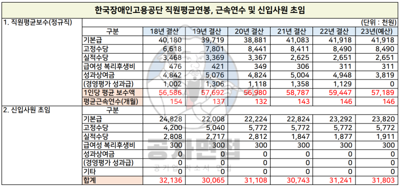 한국장애인고용공단 채용 자소서 가이드 경쟁률 연봉 네이버 블로그