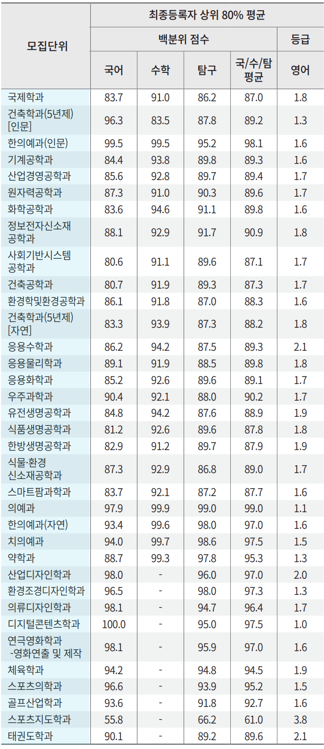 2023 경희대 정시등급 정시컷 입결 입시결과 백분위 네이버 블로그