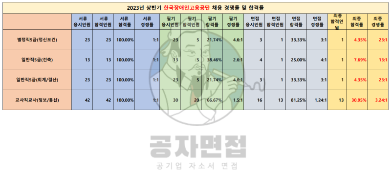 한국장애인고용공단 채용 자소서 가이드 경쟁률 연봉 네이버 블로그