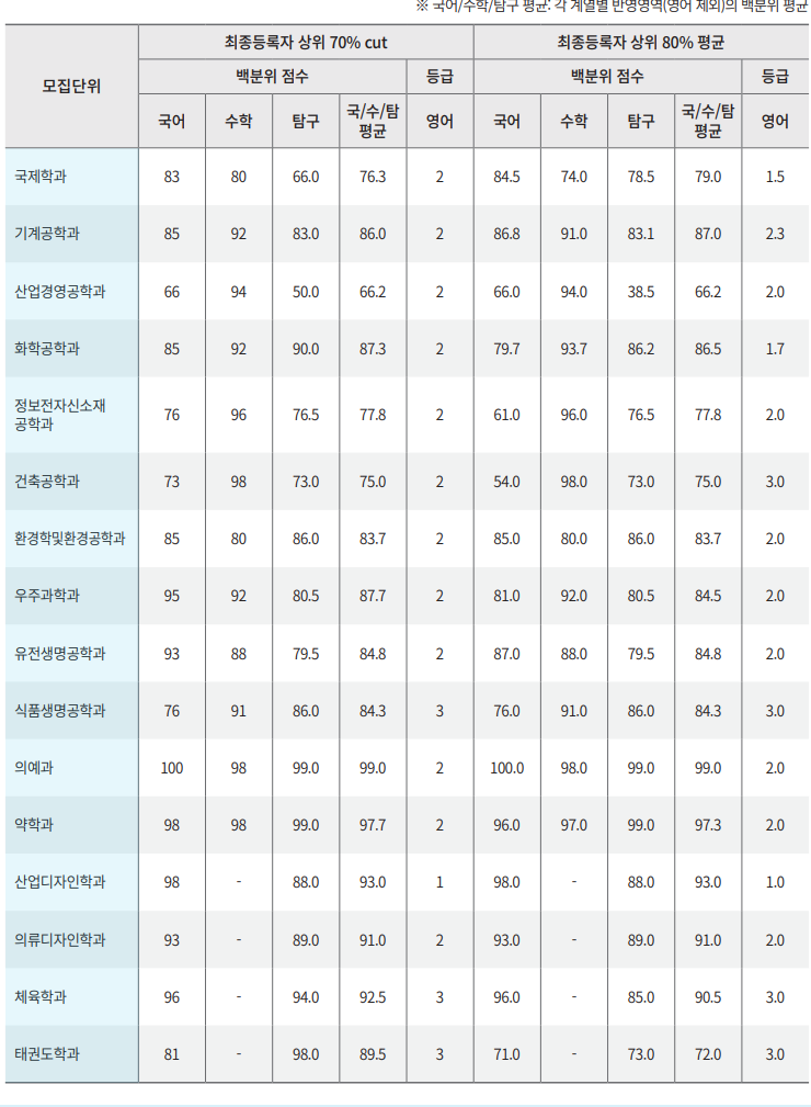 2023 경희대 정시등급 정시컷 입결 입시결과 백분위 네이버 블로그