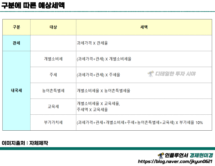 해외 직구 관세 기준 세액계산 및 납부방법 정리 네이버 블로그