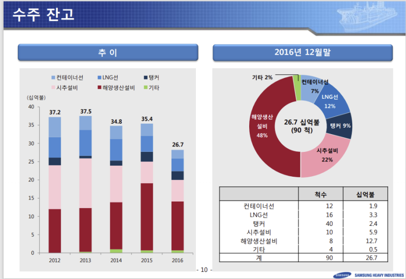 [기분남] 루야 프로젝트(Ruya Project) EPCI 13 수주받은 HD한국조선해양, 목표주가 18만원 유지 : 네이버 블로그