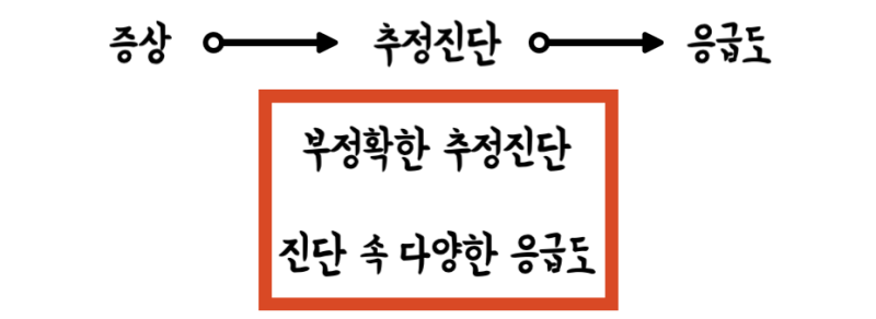 pre KTAS 적용하기 : 진단보단 증상으로 분류하라! : 네이버 블로그
