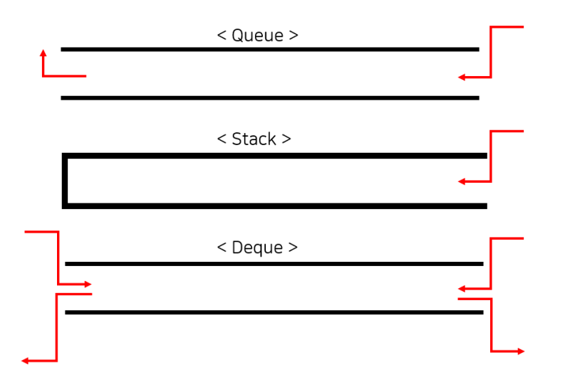 [자료구조] 7. 데크(Deque) : 네이버 블로그
