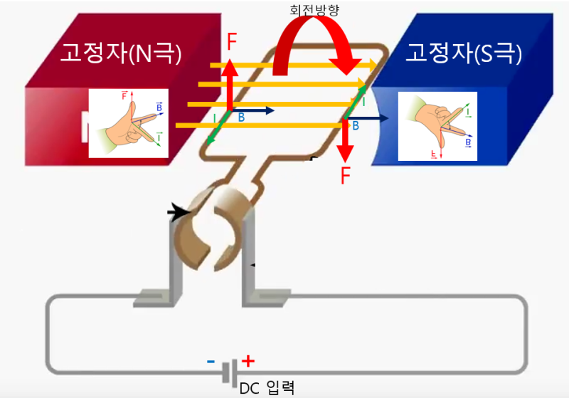 Dc 모터의 원리직류 전동기 네이버 블로그