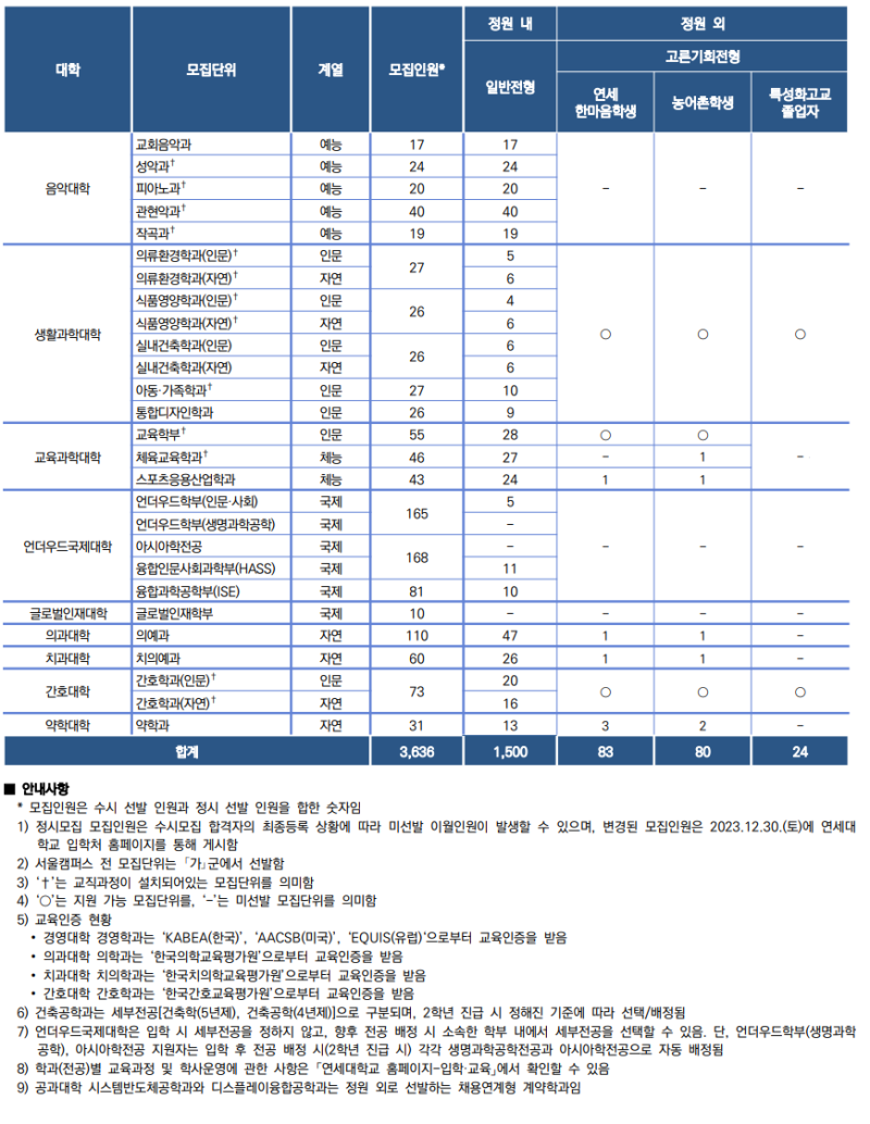2023 연세대 정시등급 정시컷 입결 입시결과 백분위수능 성적 산출 방식 및 변환표준점수 네이버 블로그