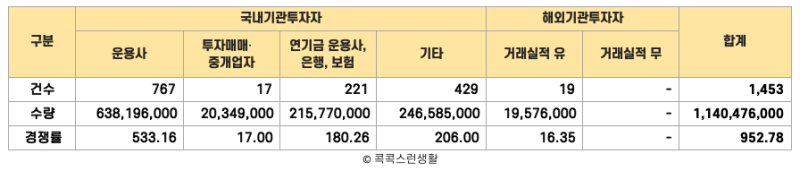 캡스톤파트너스 공모주 수요예측 경쟁률 상장일 기업정보 네이버 블로그