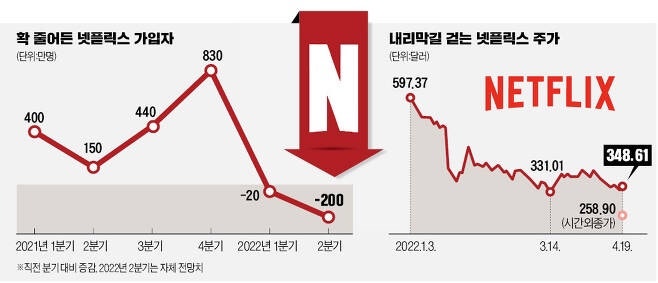 넷플릭스 계정공유 금지 다른가구 계정공유 유료화 총정리계정공유 방법 네이버 블로그