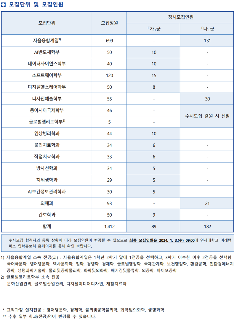 2023 연세대 정시등급 정시컷 입결 입시결과 백분위수능 성적 산출 방식 및 변환표준점수 네이버 블로그