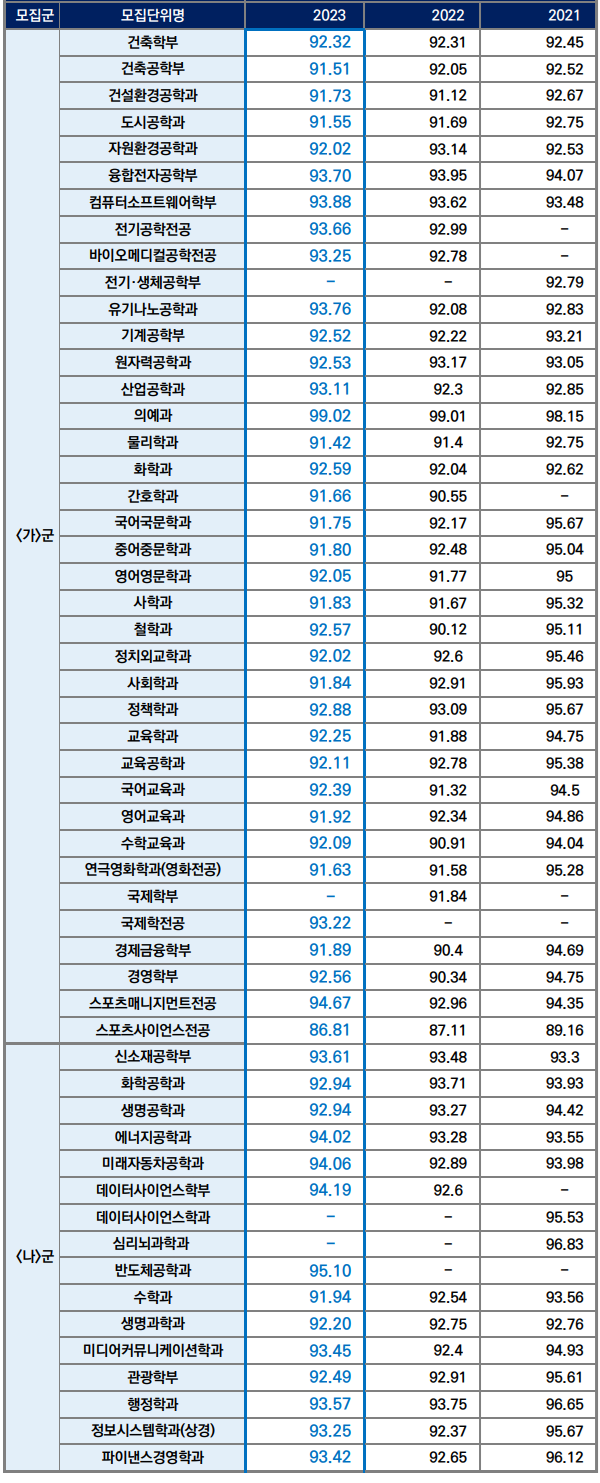 2023 한양대 정시등급 정시컷 입결 입시결과 경쟁률 충원 백분위수능 성적 산출방식 탐구 변환표준점수서울캠에리카캠퍼스