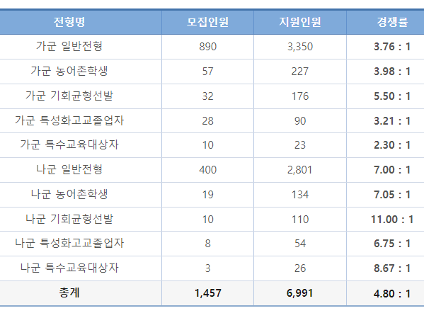 2023 한양대 정시등급 정시컷 입결 입시결과 경쟁률 충원 백분위수능 성적 산출방식 탐구 변환표준점수서울캠에리카캠퍼스