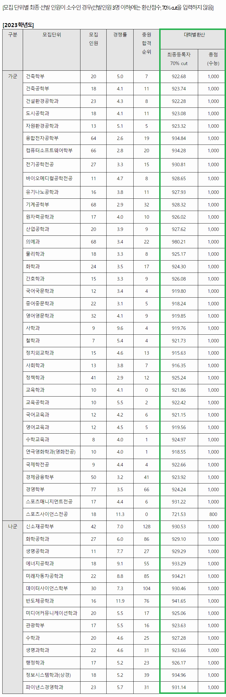 2023 한양대 정시등급 정시컷 입결 입시결과 경쟁률 충원 백분위수능 성적 산출방식 탐구 변환표준점수서울캠에리카캠퍼스
