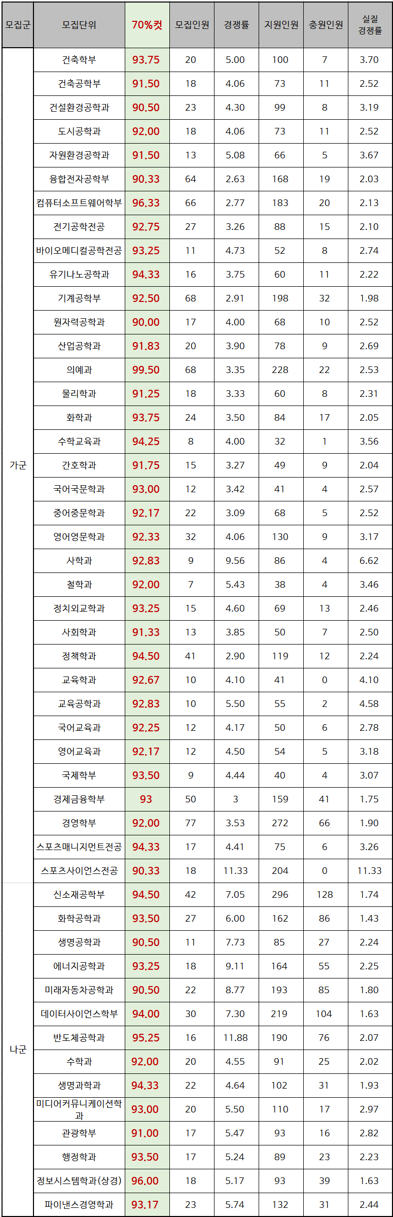 2023 한양대 정시등급 정시컷 입결 입시결과 경쟁률 충원 백분위수능 성적 산출방식 탐구 변환표준점수서울캠에리카캠퍼스