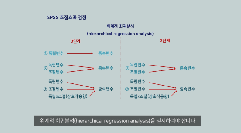 PROCESS macro / Model 1(조절효과) / 프로세스 매크로 / Moderating Effect / 상호작용항 ...