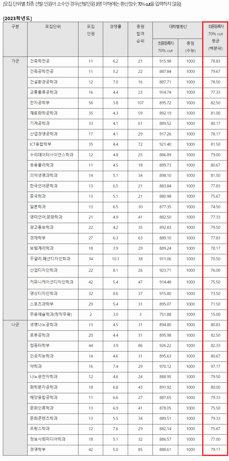 2023 한양대 정시등급 정시컷 입결 입시결과 경쟁률 충원 백분위수능 성적 산출방식 탐구 변환표준점수서울캠에리카캠퍼스