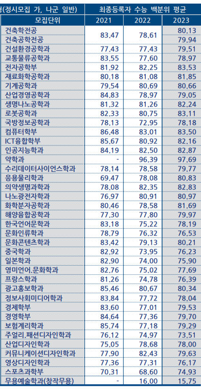 2023 한양대 정시등급 정시컷 입결 입시결과 경쟁률 충원 백분위수능 성적 산출방식 탐구 변환표준점수서울캠에리카캠퍼스