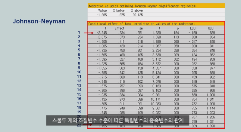 PROCESS macro / Model 1(조절효과) / 프로세스 매크로 / Moderating Effect / 상호작용항 ...