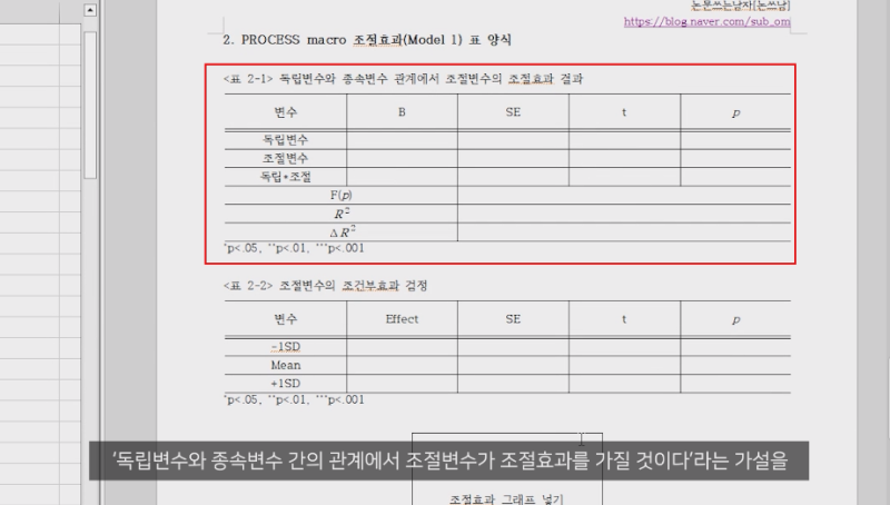 PROCESS macro / Model 1(조절효과) / 프로세스 매크로 / Moderating Effect / 상호작용항 ...