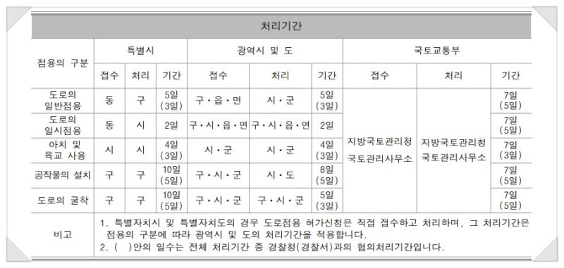 도로를 점유하고 특별하게 사용하기 위해서는 도로점용허가를 받아야 합니다 도로점용허가의 대상 신청 구비서류 처리기간 등